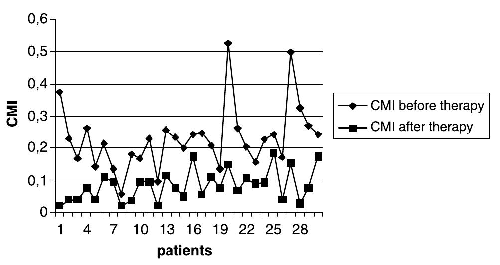 Cmi values before and after therapy.