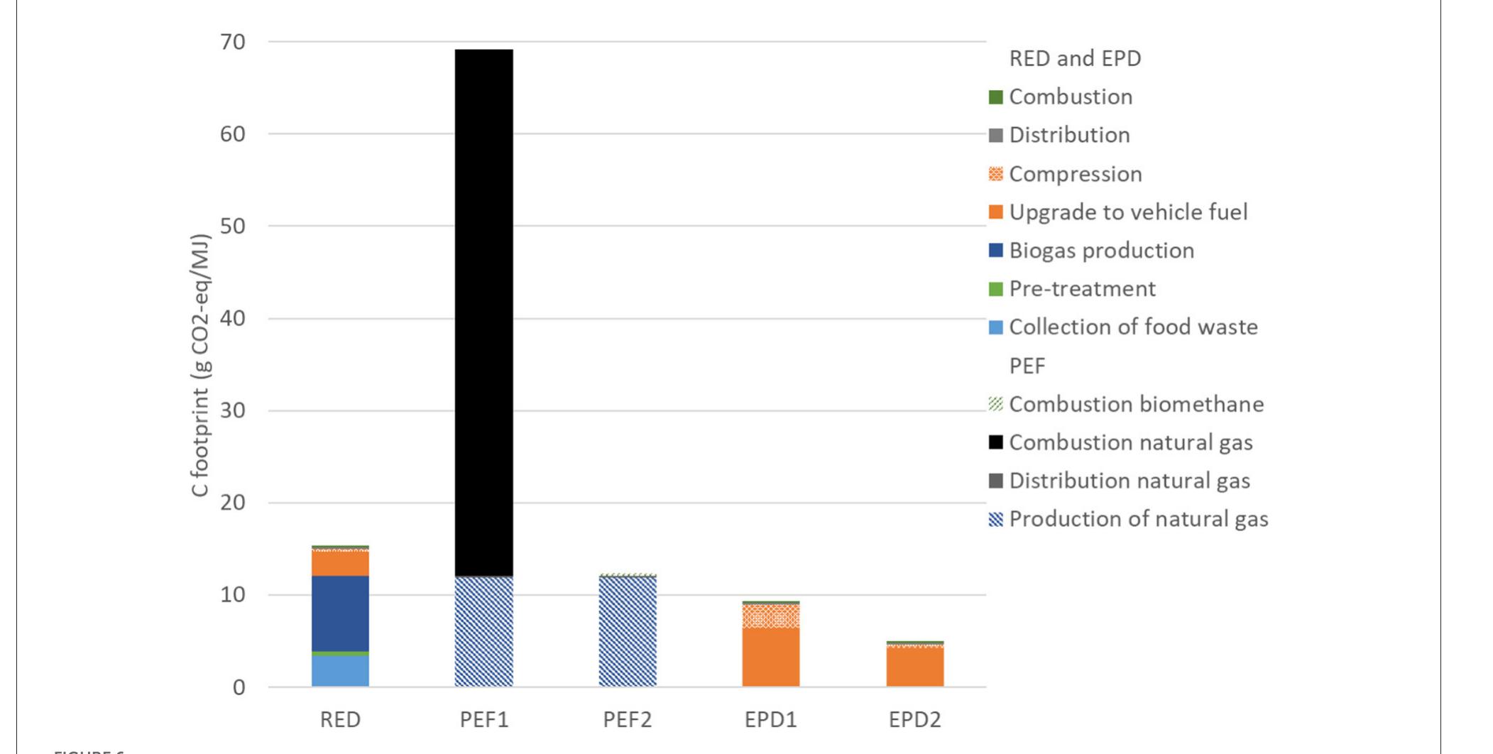 Carbon footprint of food-waste biogas, as modeled by red ii,