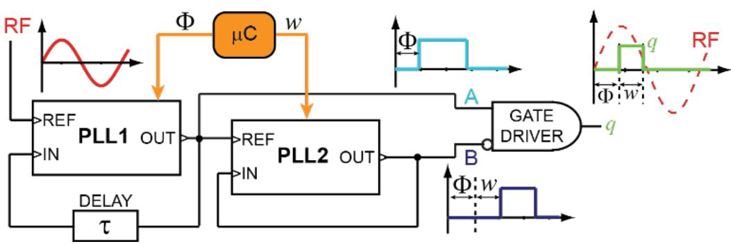 Block diagram of the phase-locked pwm generator and gate