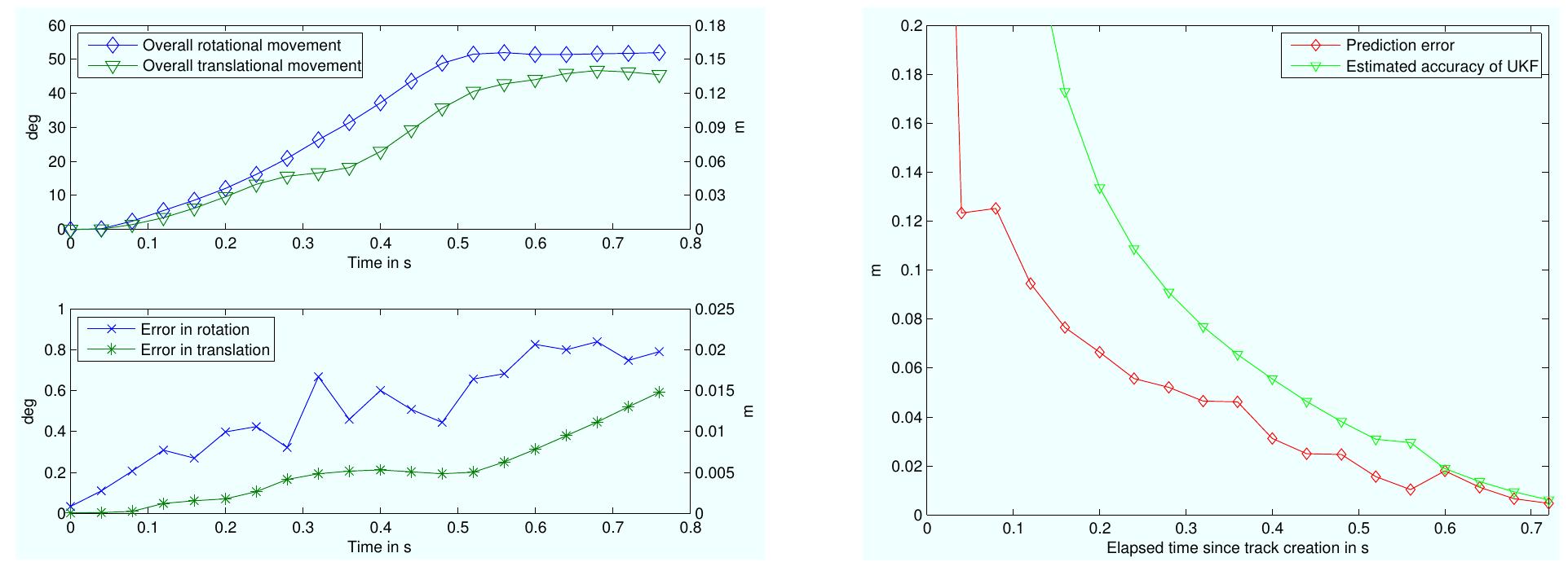 Left) overall rotational and translational movement (top)