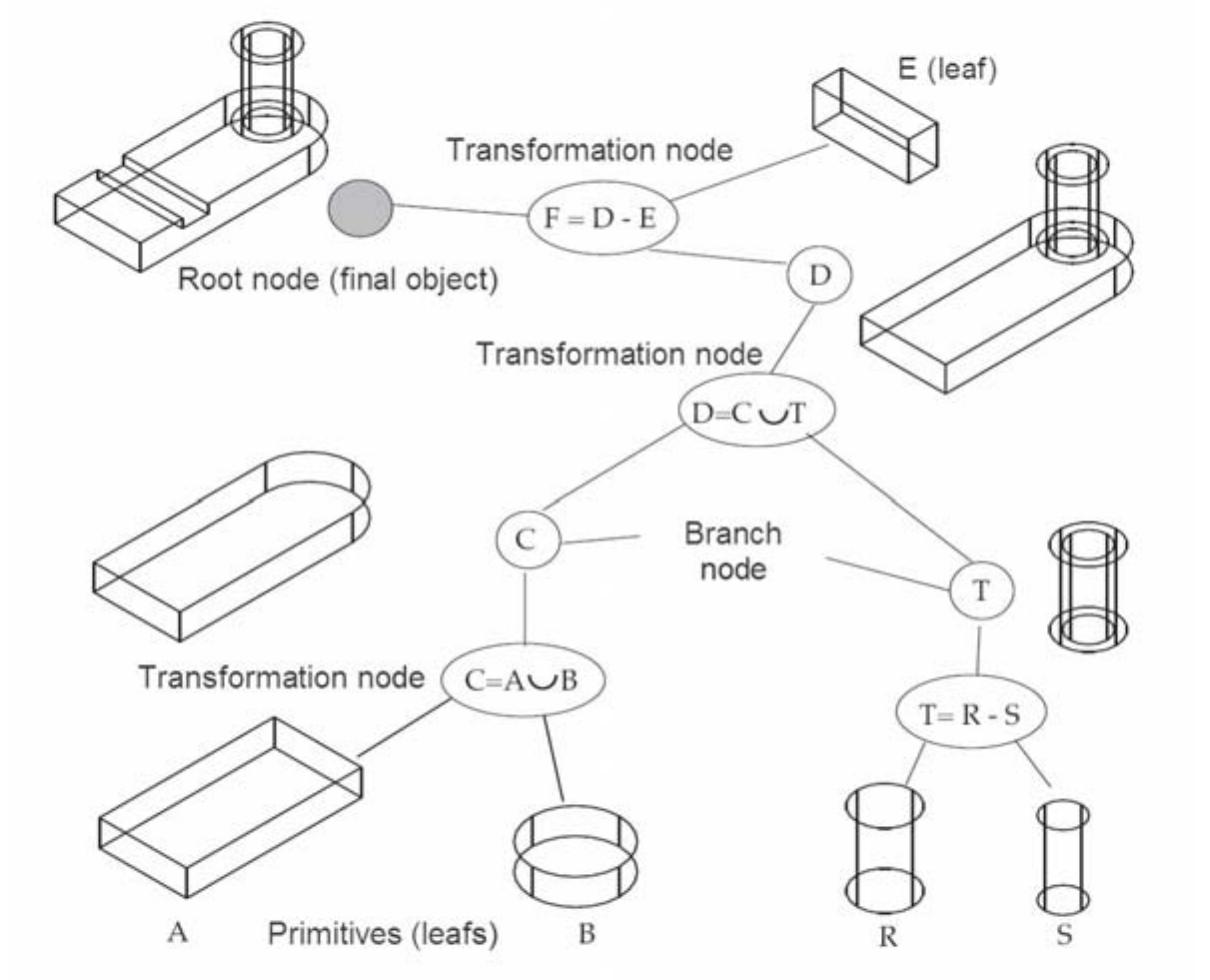 Fourth generation of cad: the object is represented by the