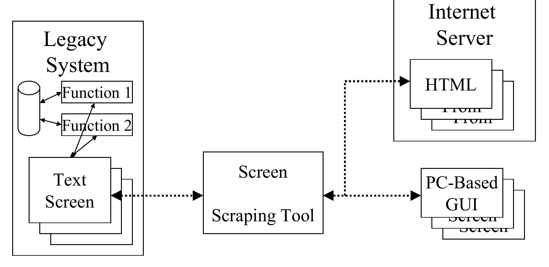 A common technique for ui modernization is screen scraping