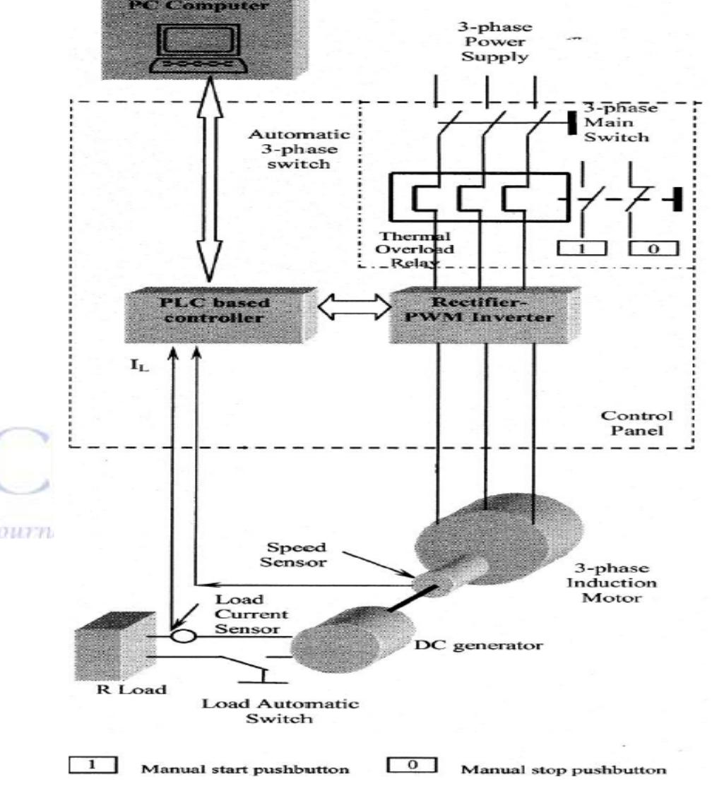 Electrical diagram of experiment system scada: wonderware