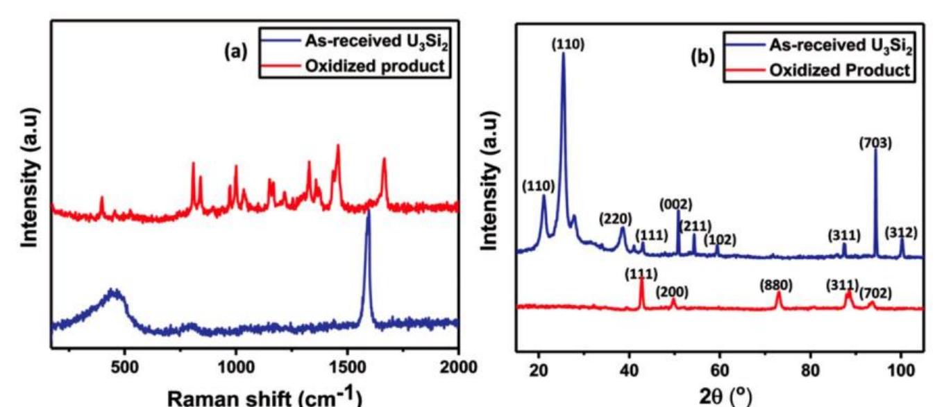 Representative (a) raman and (b) xrd spectra of pure u3si2