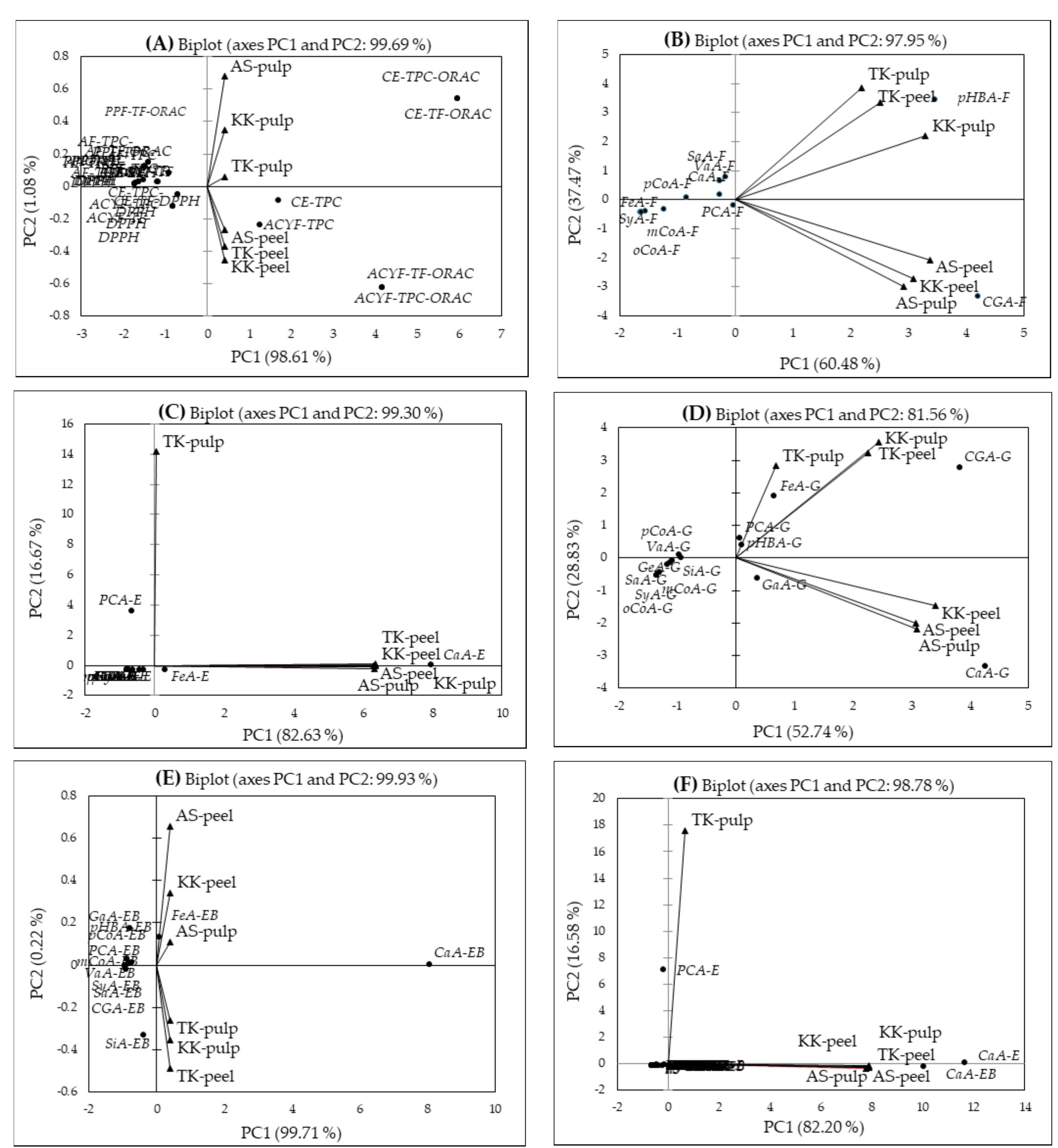 Biplot of the principal component analysis (pca) of the peel