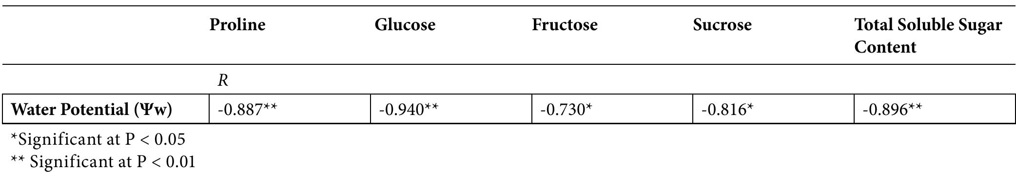 Pearson correlation (r) of water potential compared with