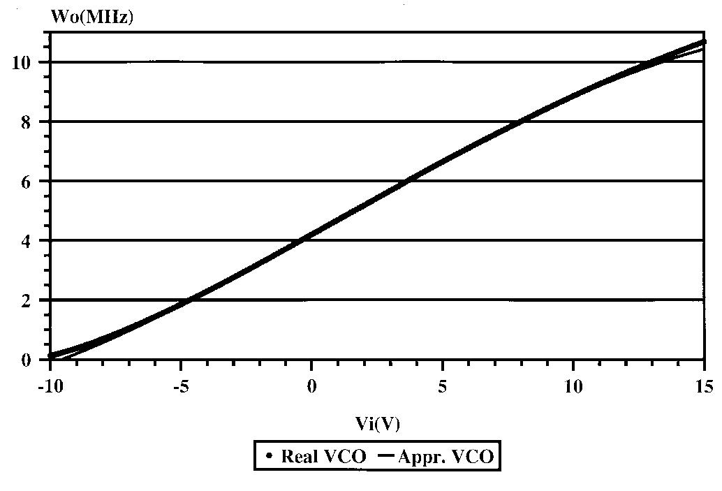 Comparison between fm modulation characteristics provided by