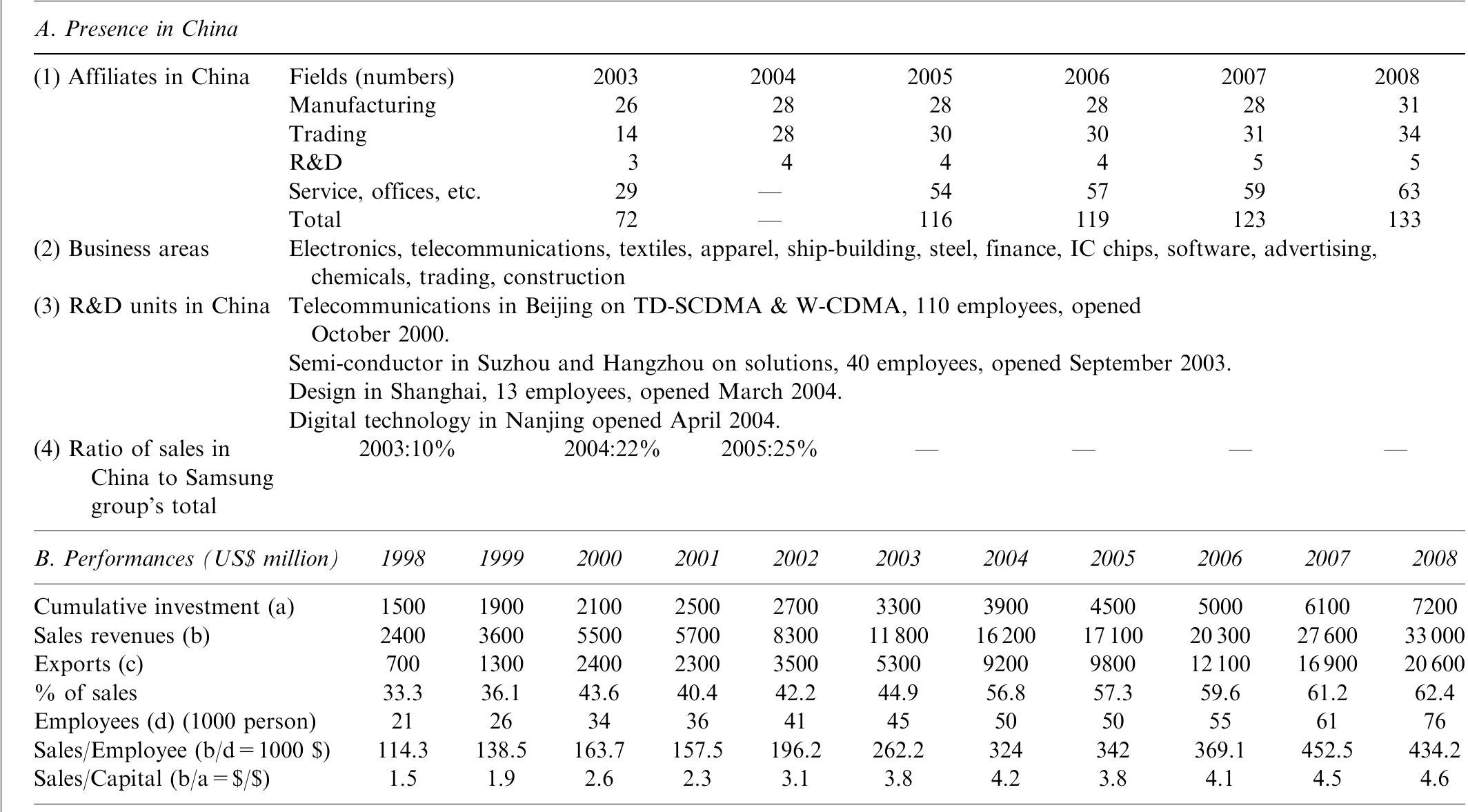Table 3 - from The capability of the Samsung group in