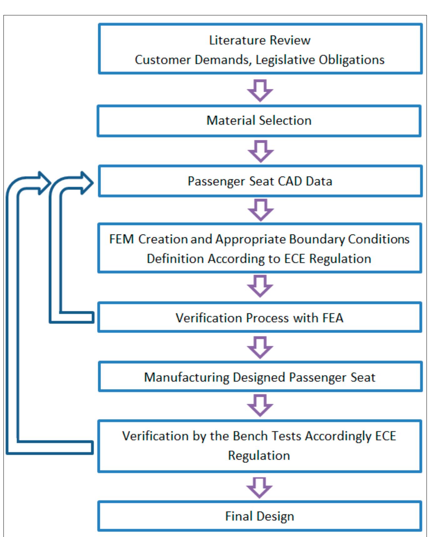 Flowchart of the seat design. one of the important phases of
