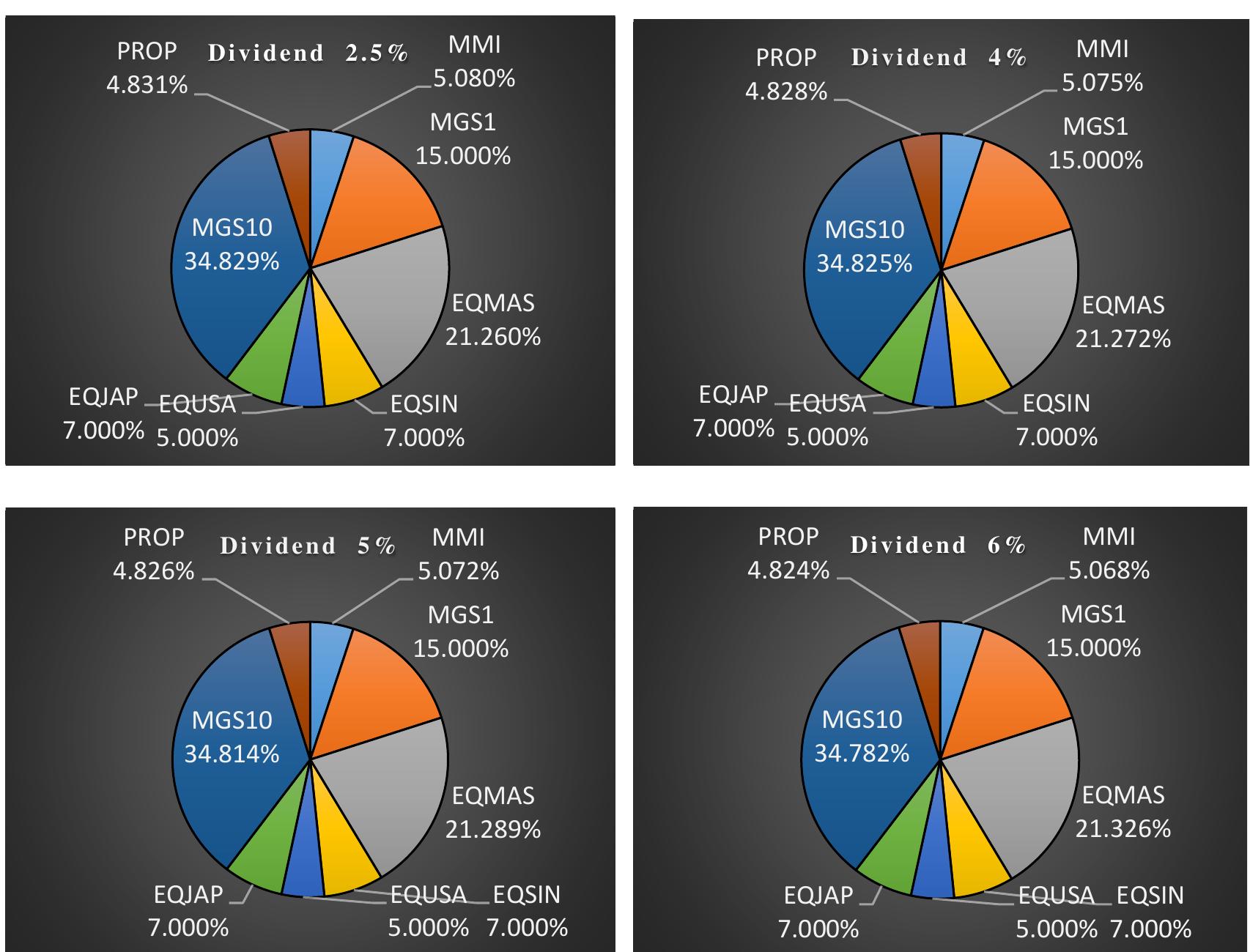 3: 1st stage asset allocation for each asset class
