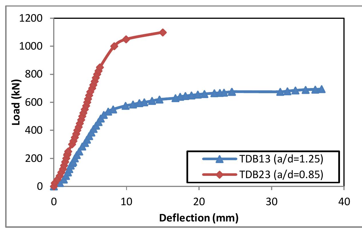 (8). load deflection curves for flanged-deep beams with