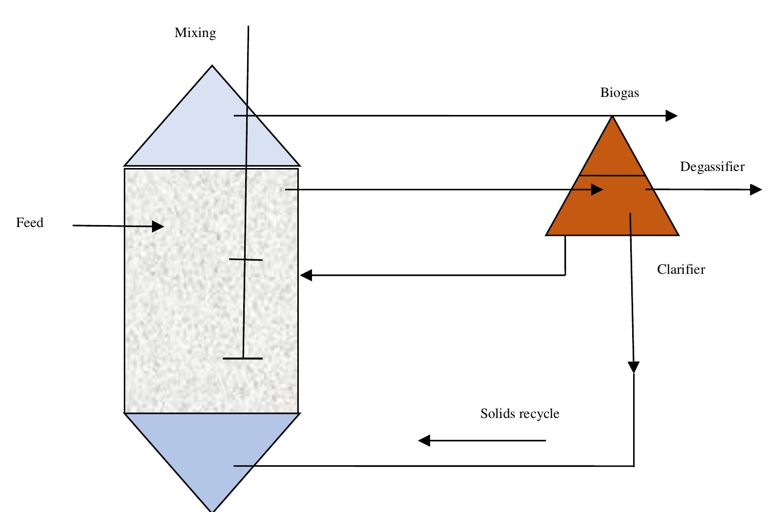 A simplified illustration of anaerobic effluent treatment