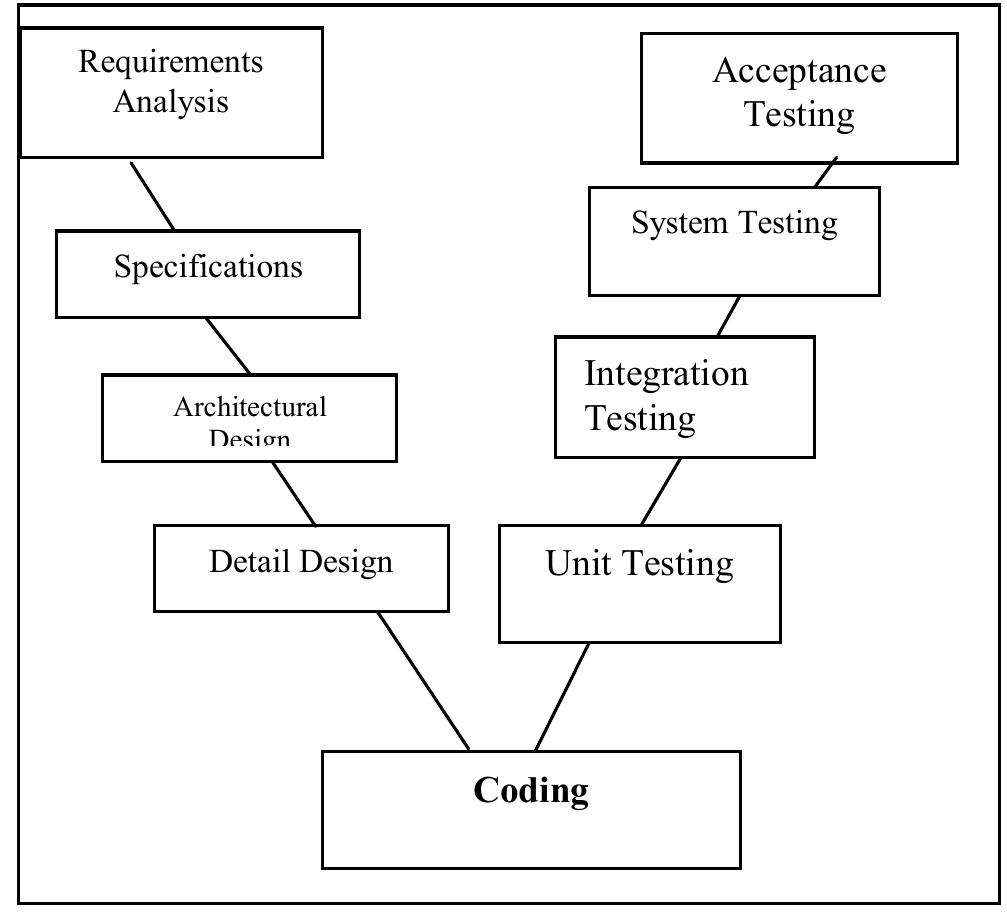 The basic v model development process is divided into