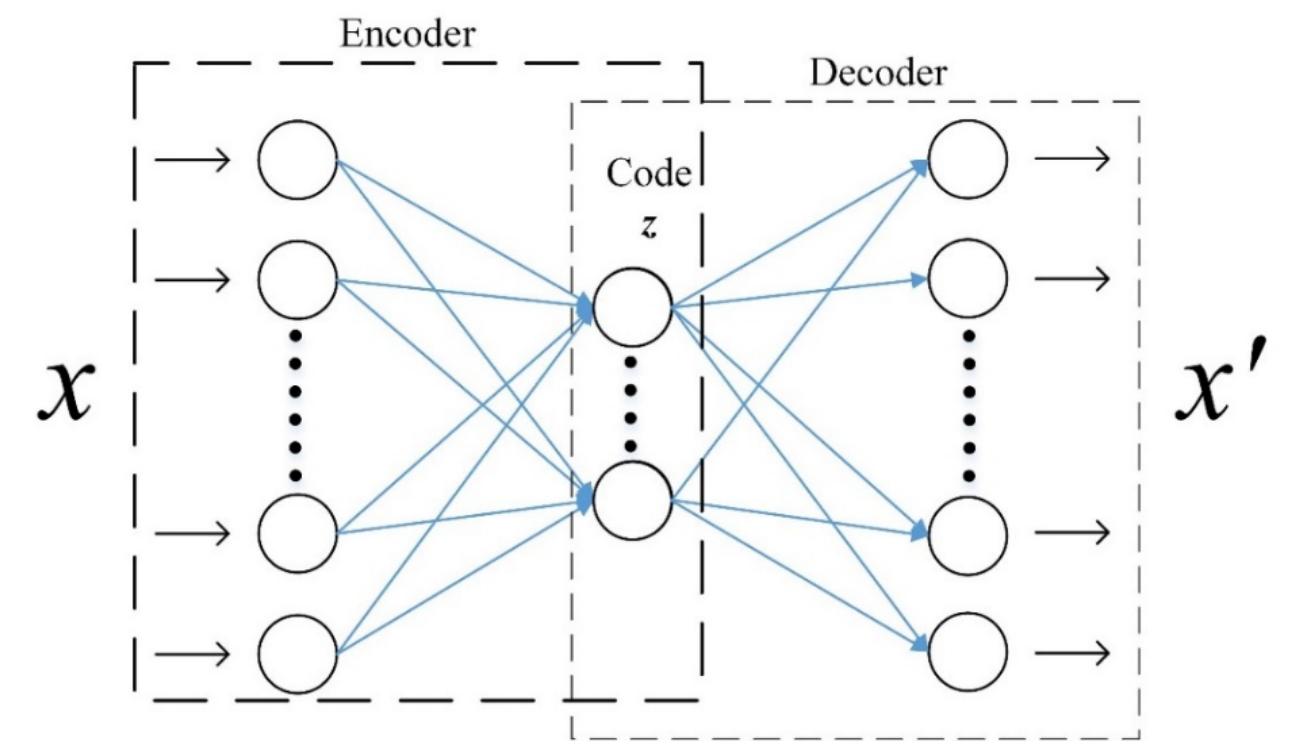 The structure of autoencoder in figure 2. the adoption of