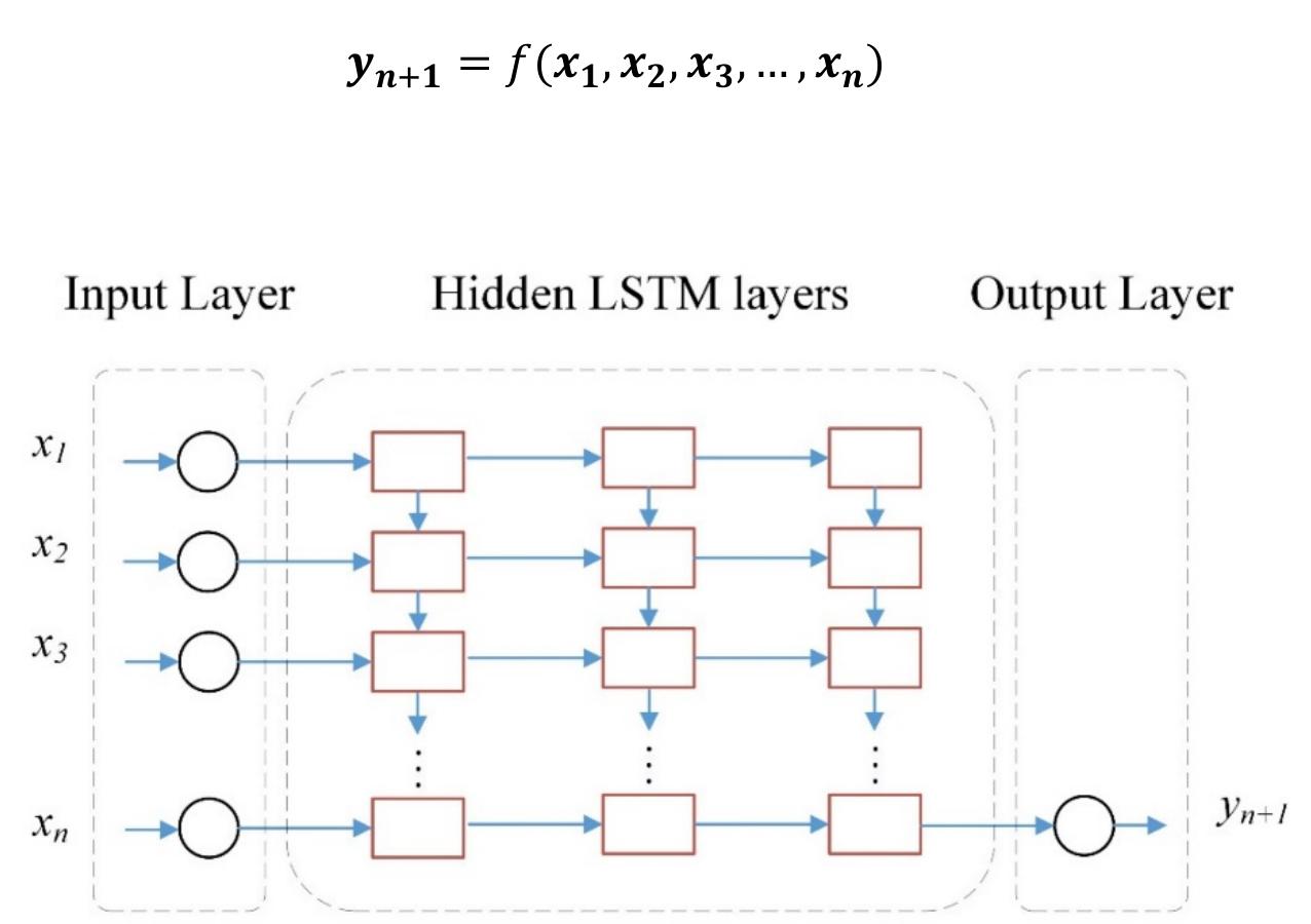 The tbf modelling using lstm network can be expressed as