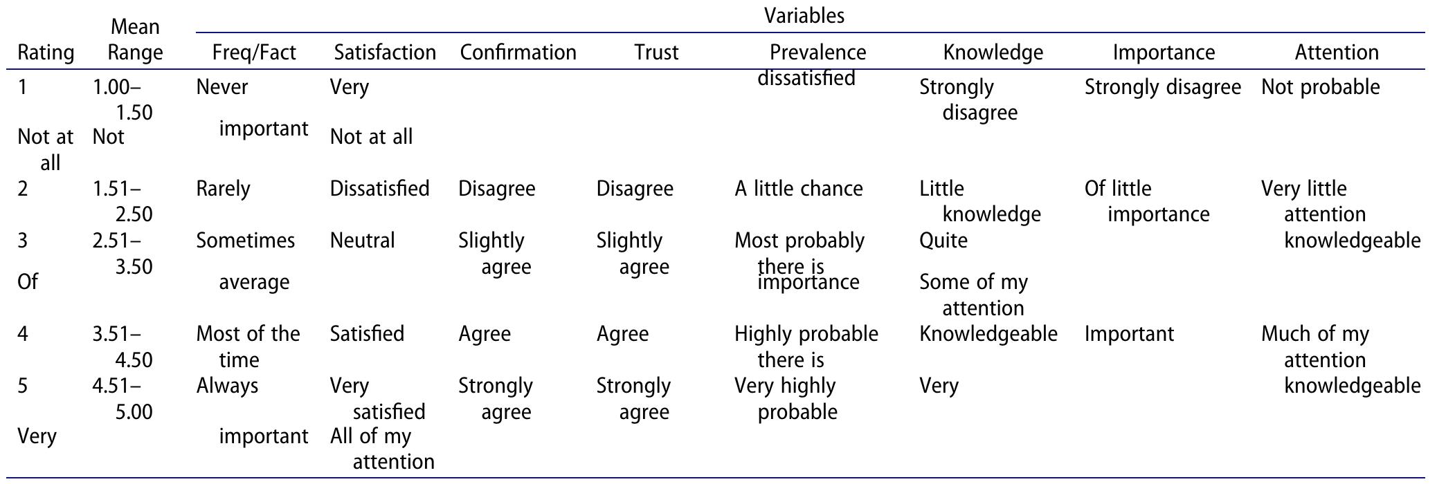 Likert scale, mean range, and its verbal interpretation.