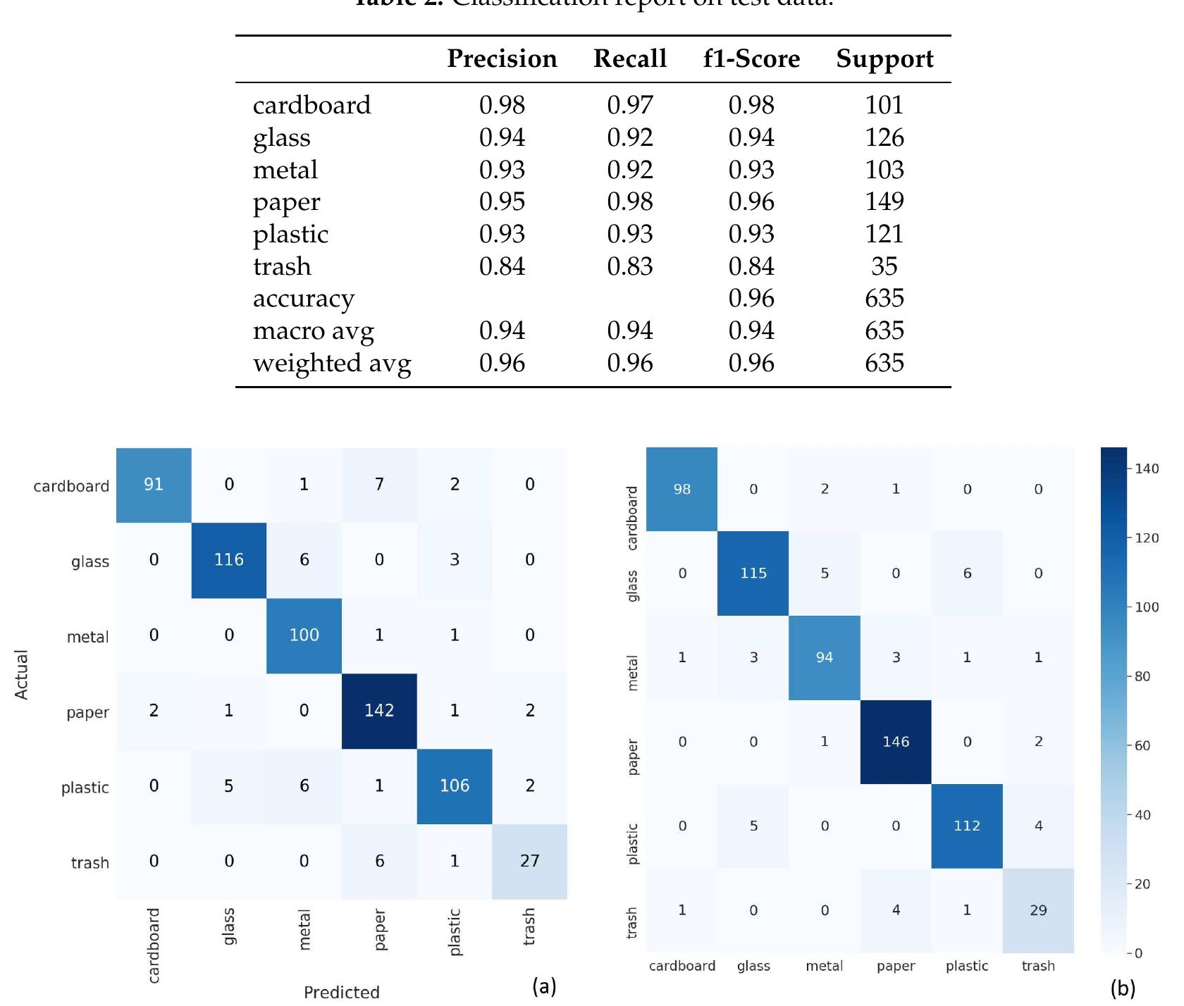 Confusion matrix of our model on (a) train and (b) test