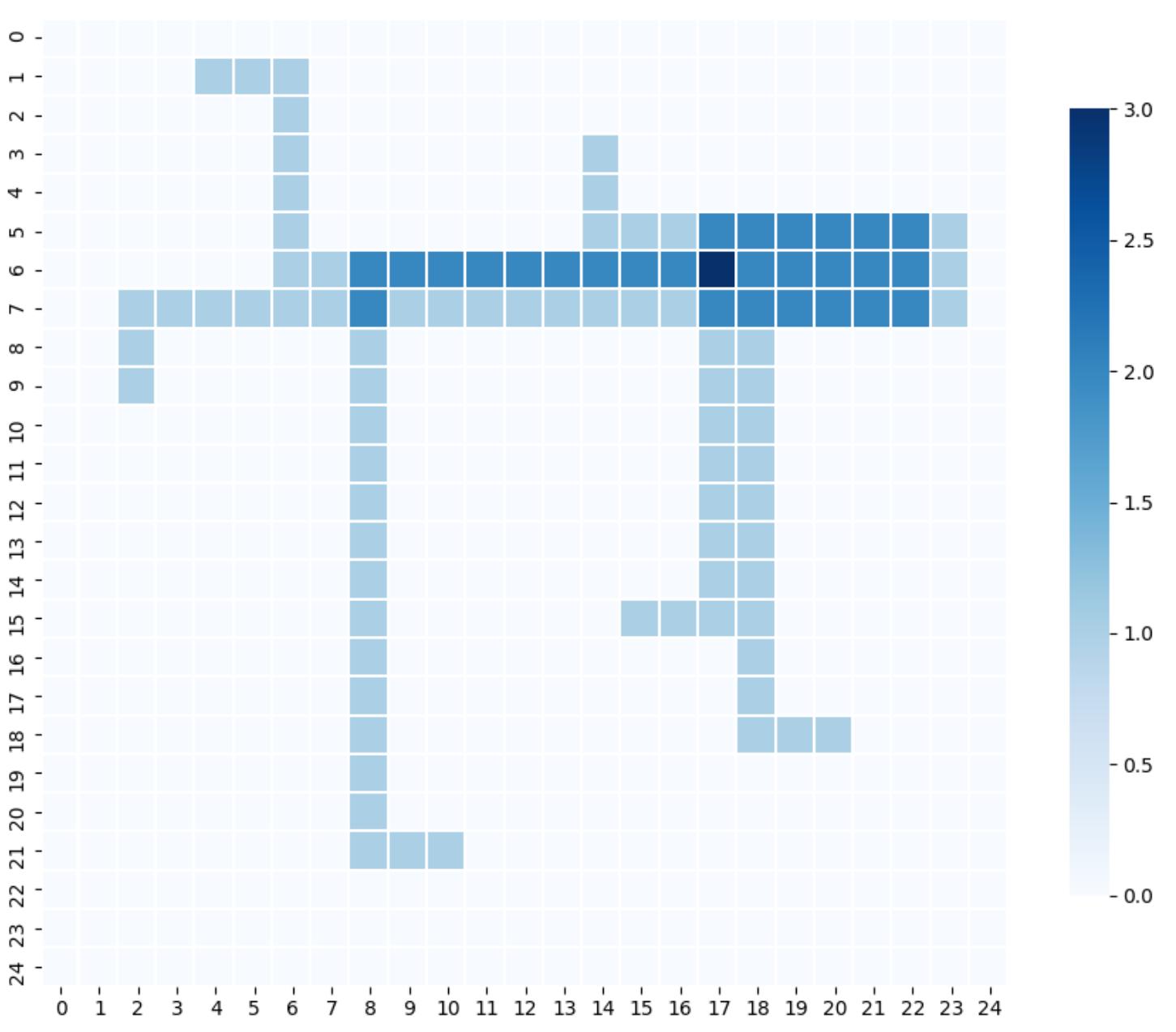An example heatmap of the robot paths within the warehouse.