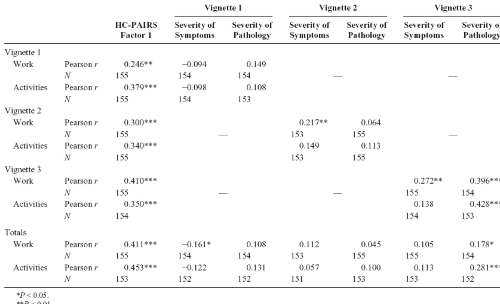Pearson correlation coefficient matrix for work and activity