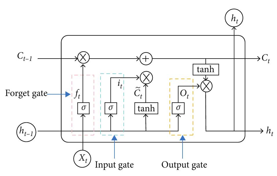 Ficure 1: cnn-lstm structure diagram. Ficure 1: cnn-lstm structure diagram.