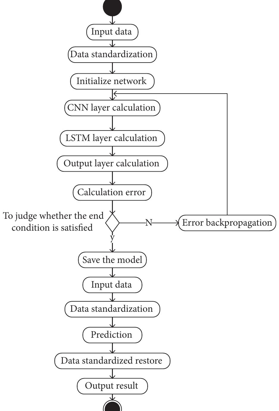 Ficure 3 Activity Diagram Of Cnn Lstm Training And