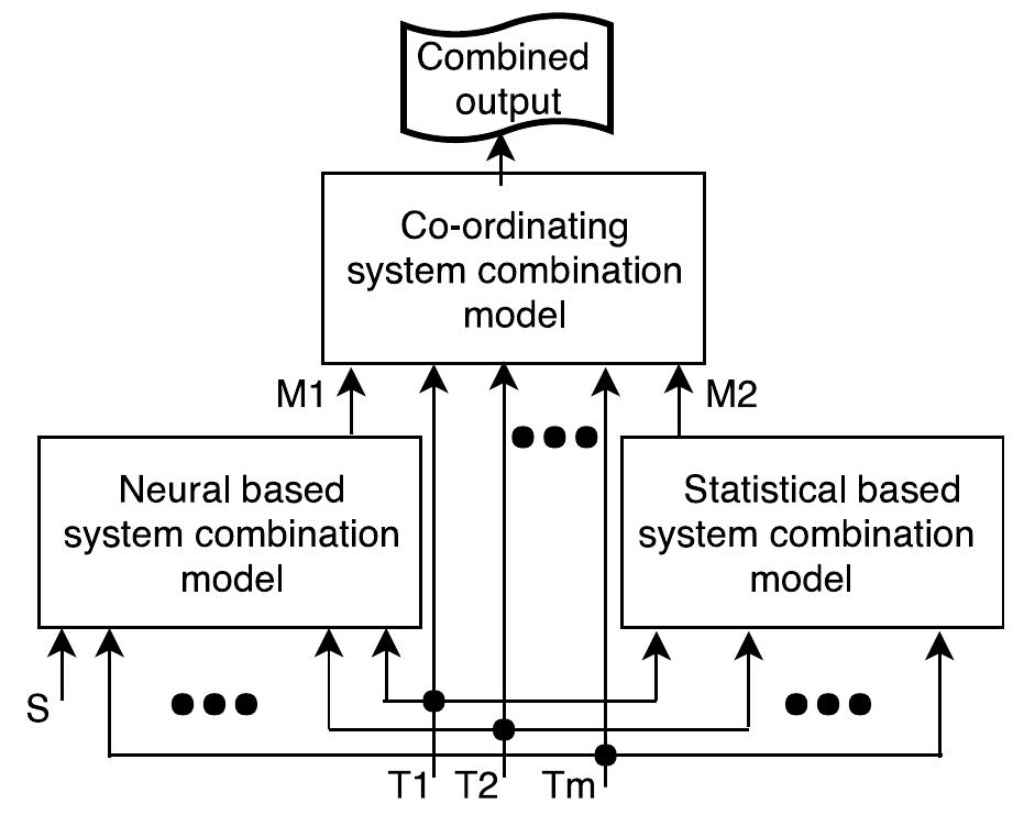 High-level architecture of hybrid system combination model.