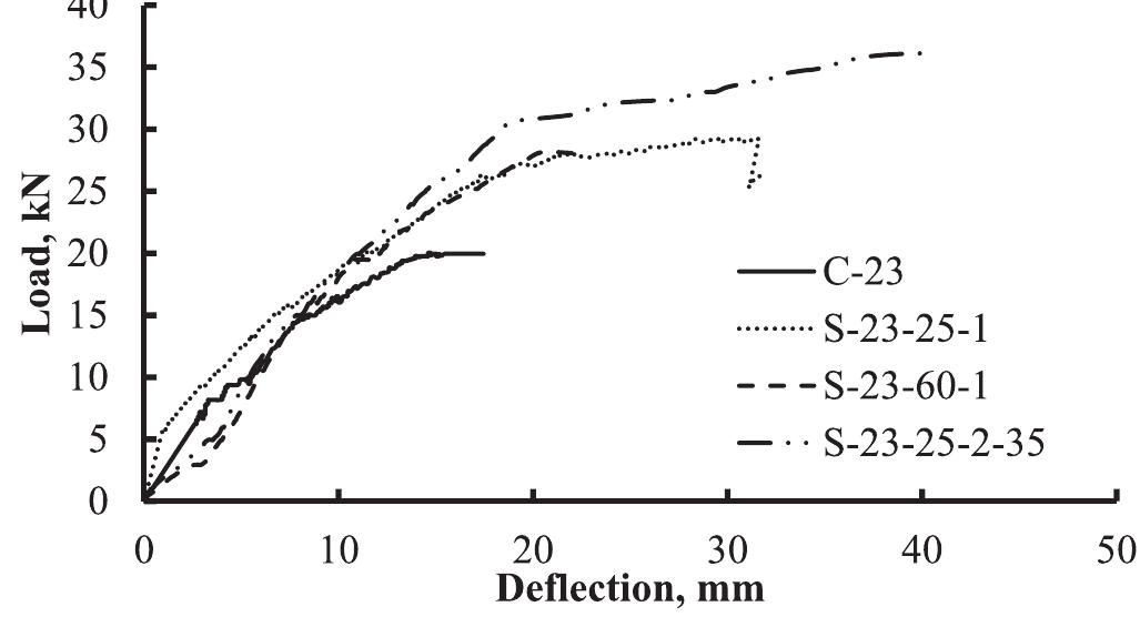 Load- deflection curve for control beam and strengthened