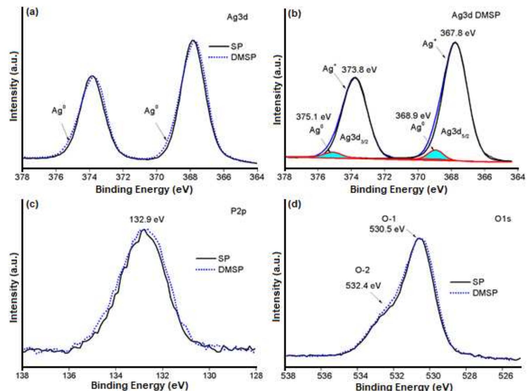 The xps spectra of (a) ag3d in sp and dmsp, (b) spectra