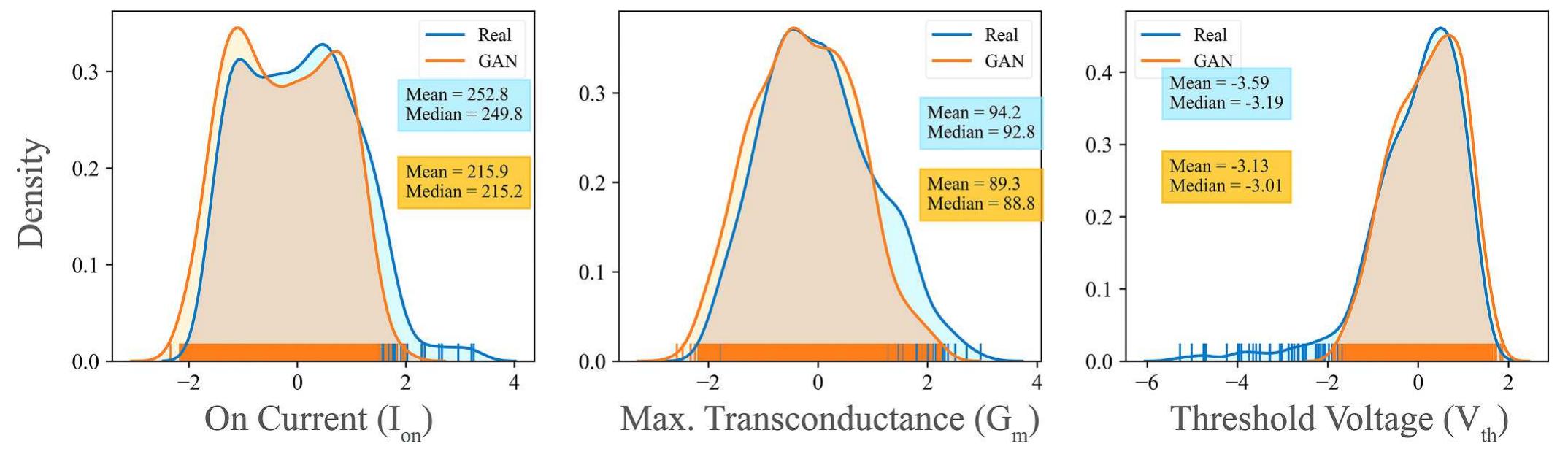 Comparison of the data distribution of real and generated