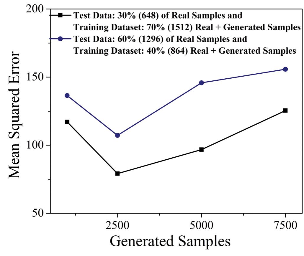 Mean squared error of the multi-output dl model for
