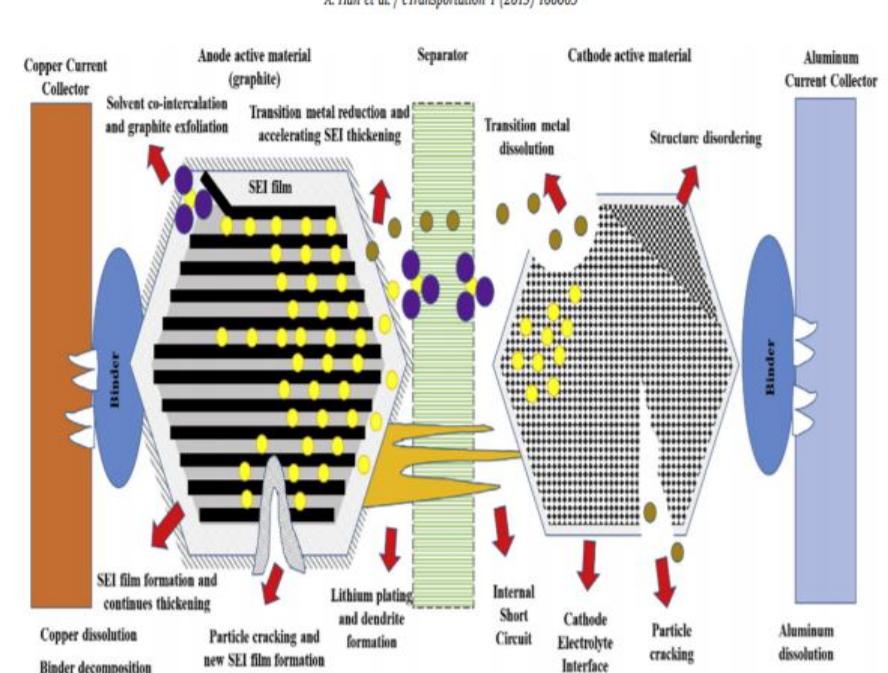 The main overview of degradation in li-ion cells[92].