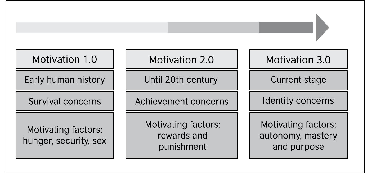 Daniel pink’s (2009) historical overview of motivation