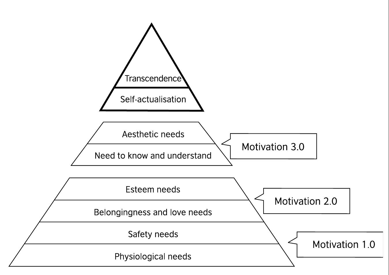 Mapping motivation on maslow’s hierarchy of needs needs of