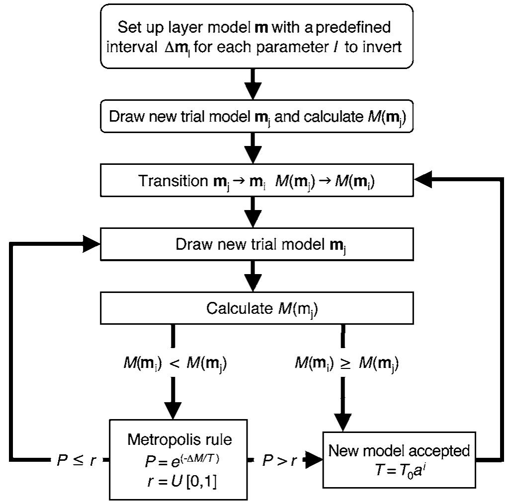 Flowchart Of The Simulated Annealing Algorithm Index I