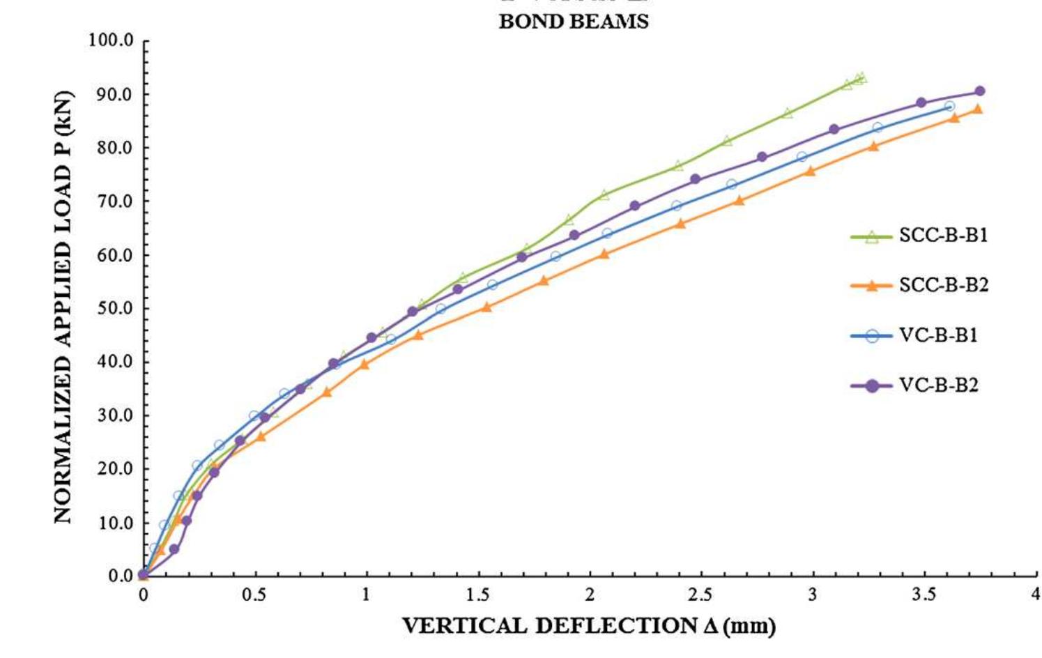 Load-—deflection curves of the bond beams.