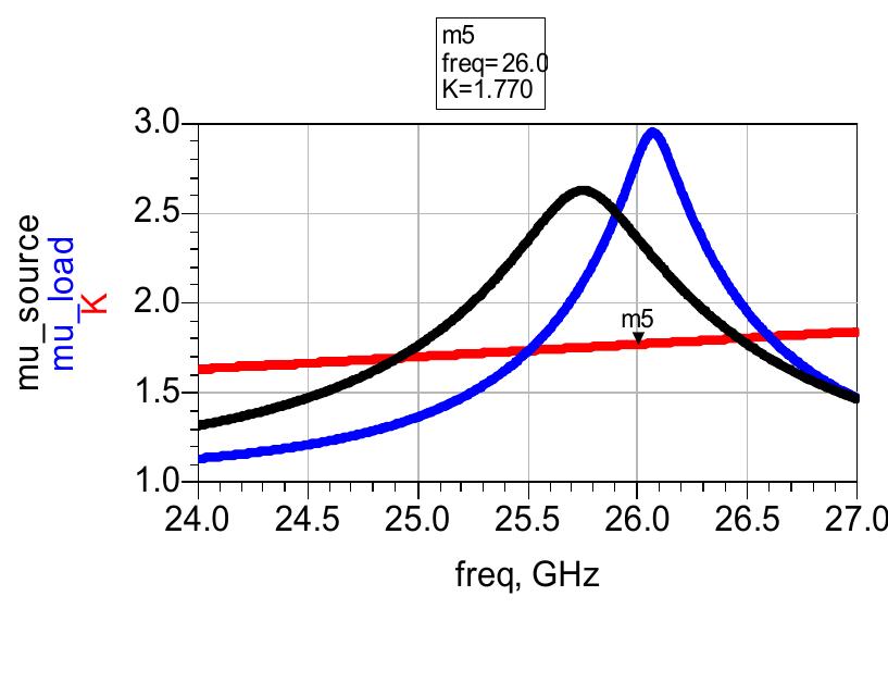 Figure 3 - Performance Analysis of CMOS Low Noise Amplifier