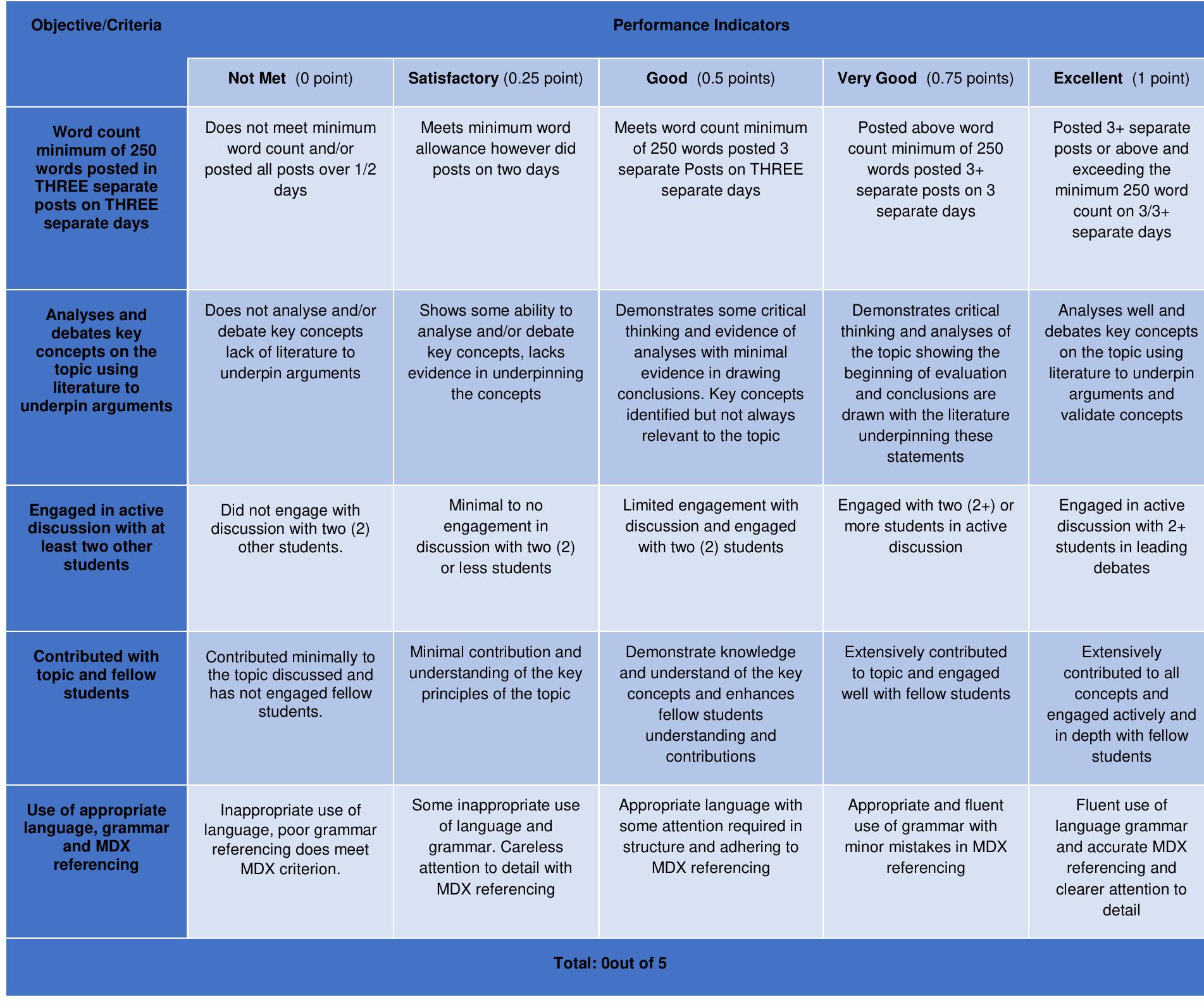 Table 2 - The Rubric: An Assessment Tool to Guide Students