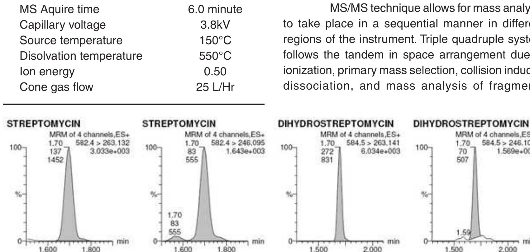 Chromatogram Showing Multiple Reactions Monitoring For