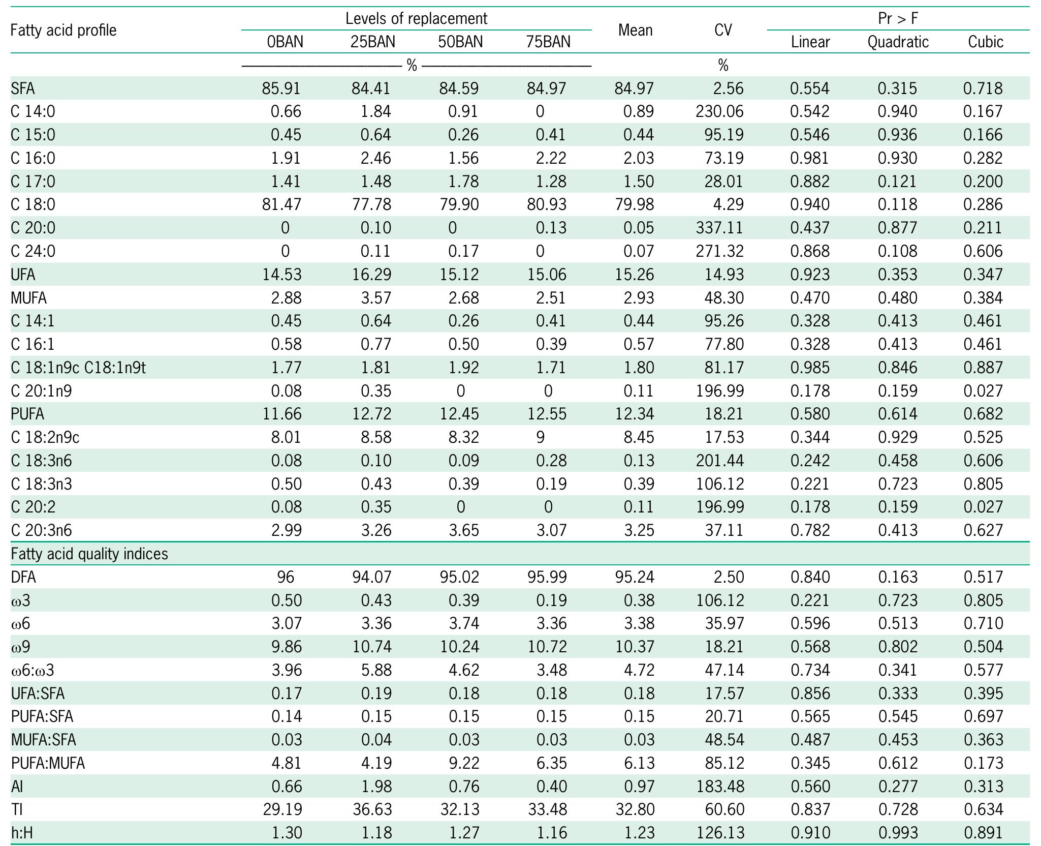 Table 6 - from Carcass characteristics and fatty acid