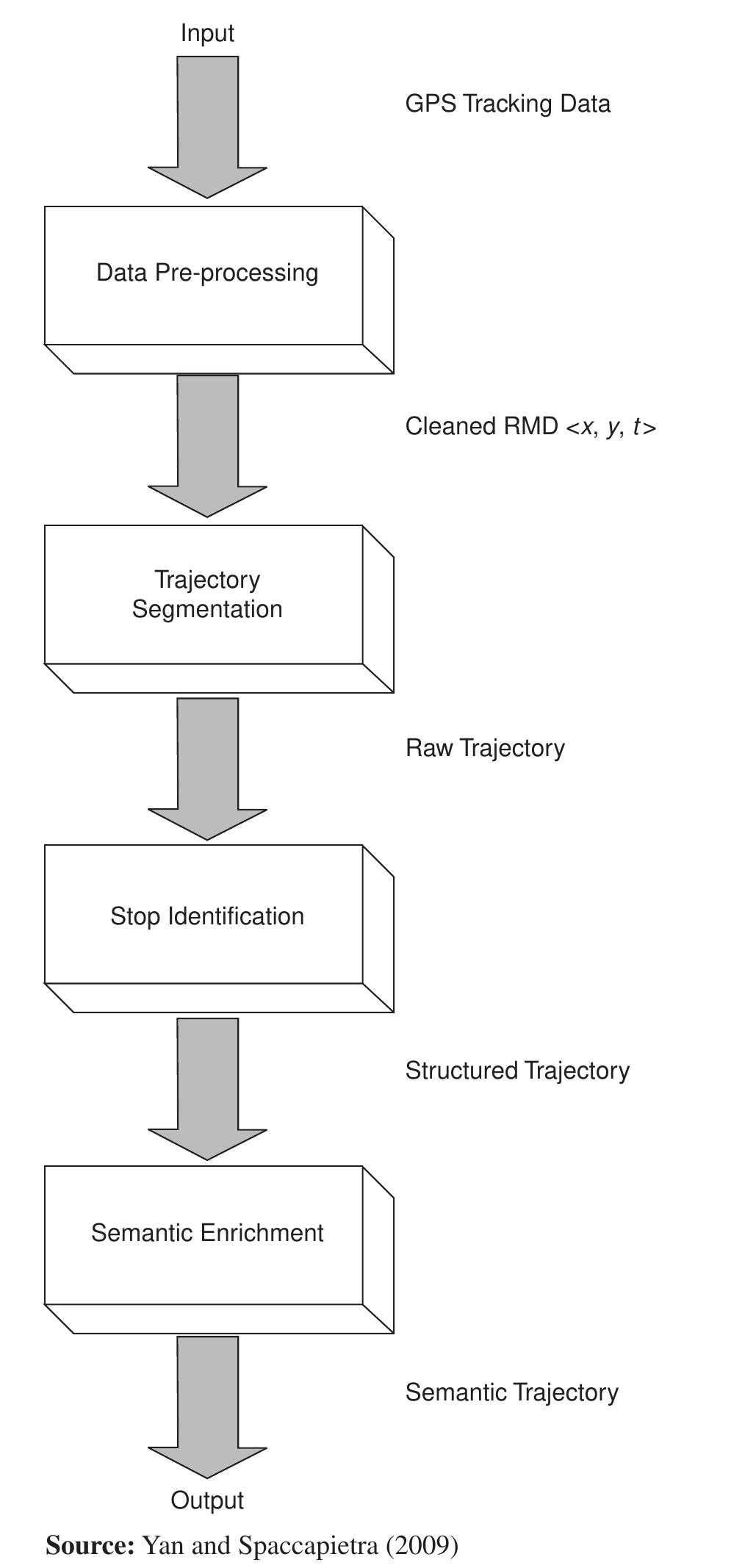 (PDF) Trajectory data mining: integrating semantics