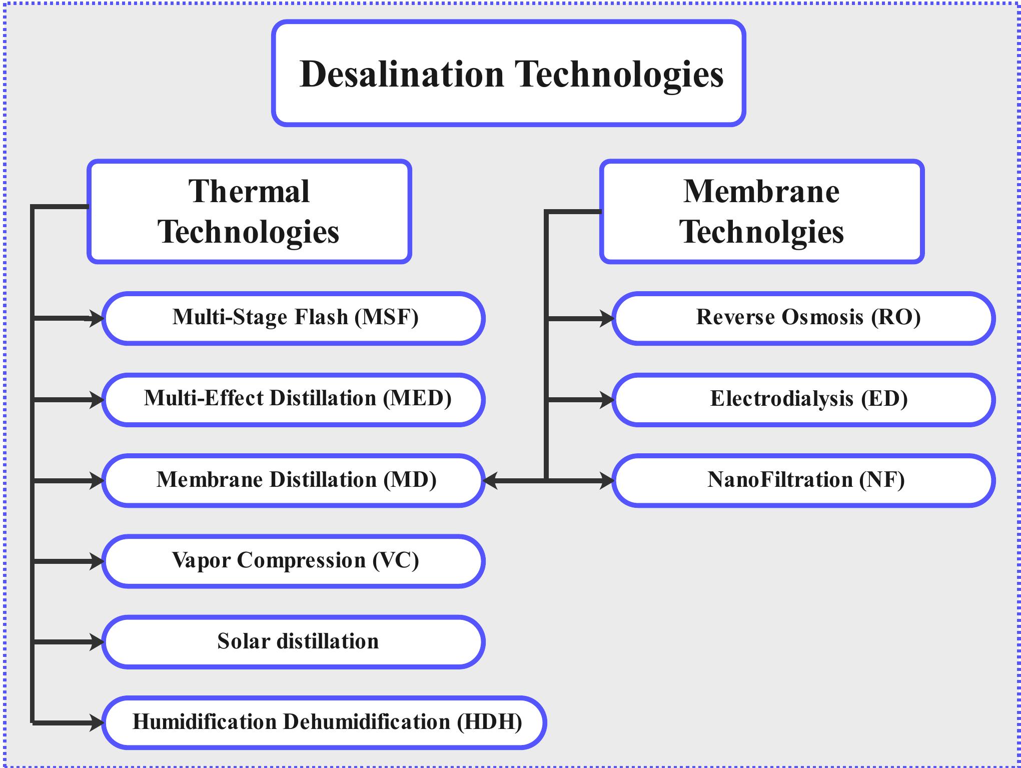 The desalination process is known for its energy-intensive