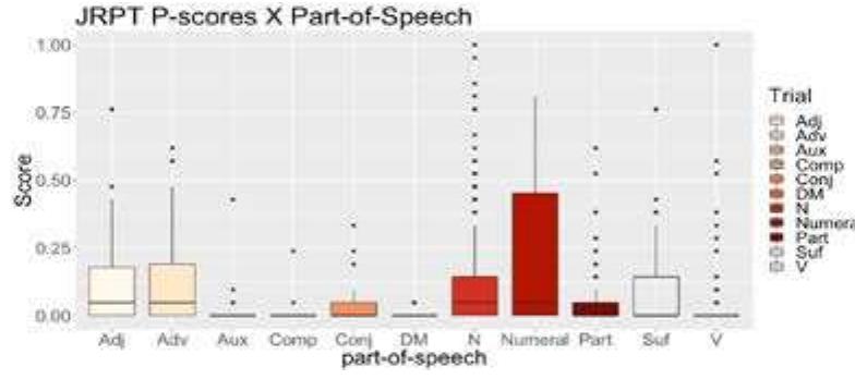 P-scores x part-of-speech to measure agreement between