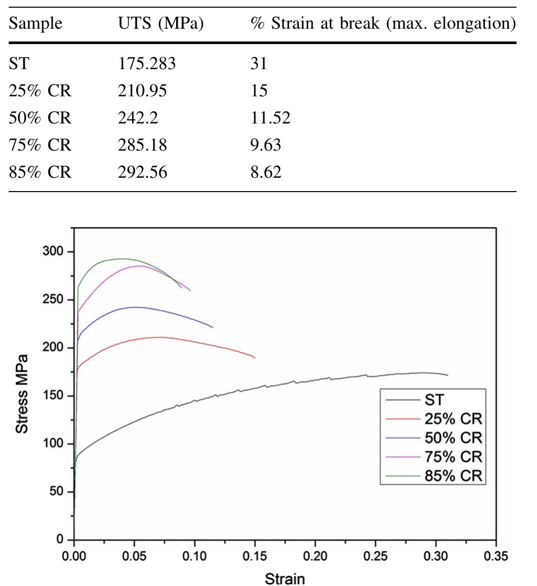 Tensile strength and maximum elongation of al 6061 alloy