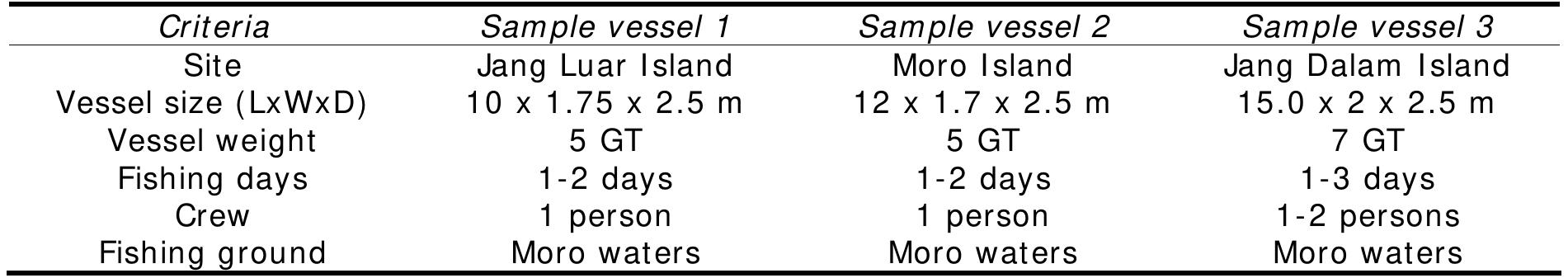 Specification of gillnet vessels in moro waters and the