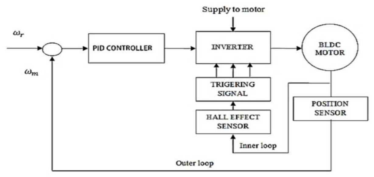 Block diagram of bldc the power supply's polarity is