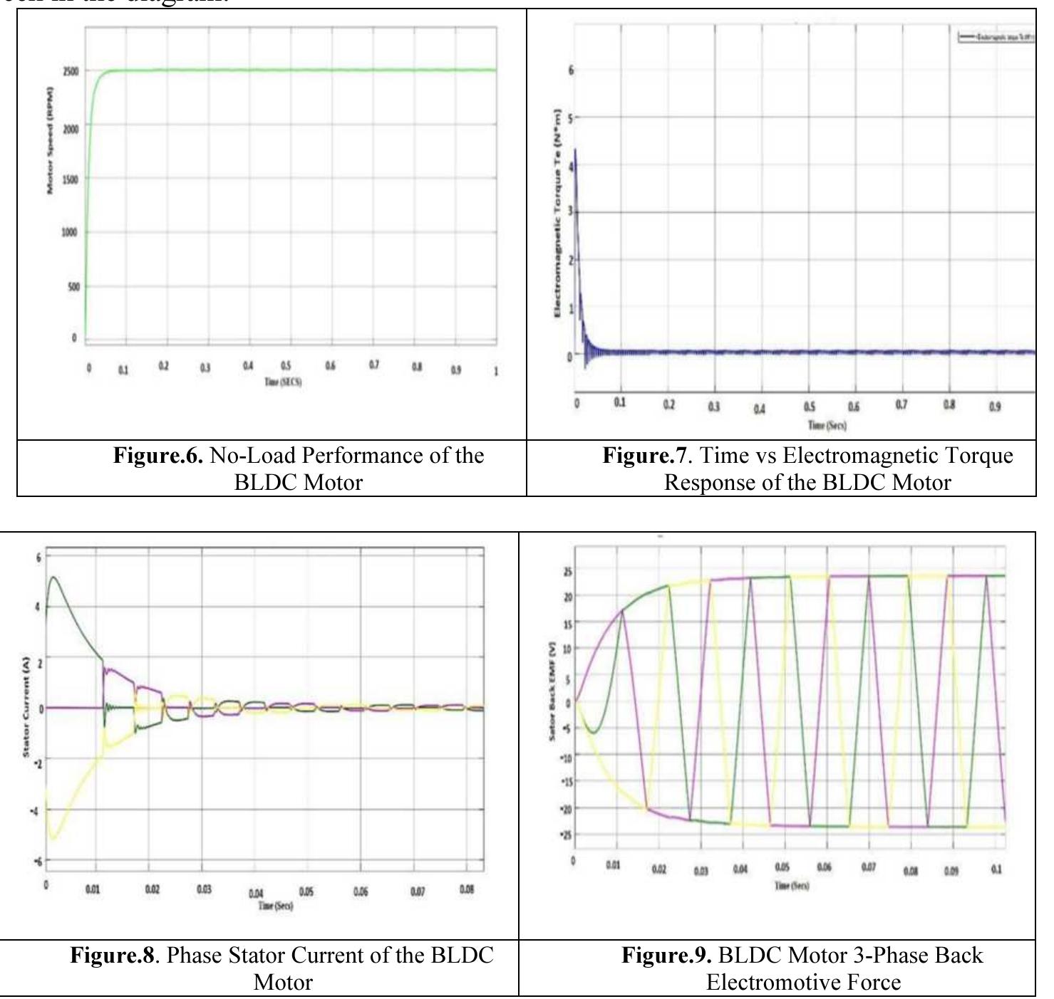 Shows the bldc motor's no-load reverse electromotive force
