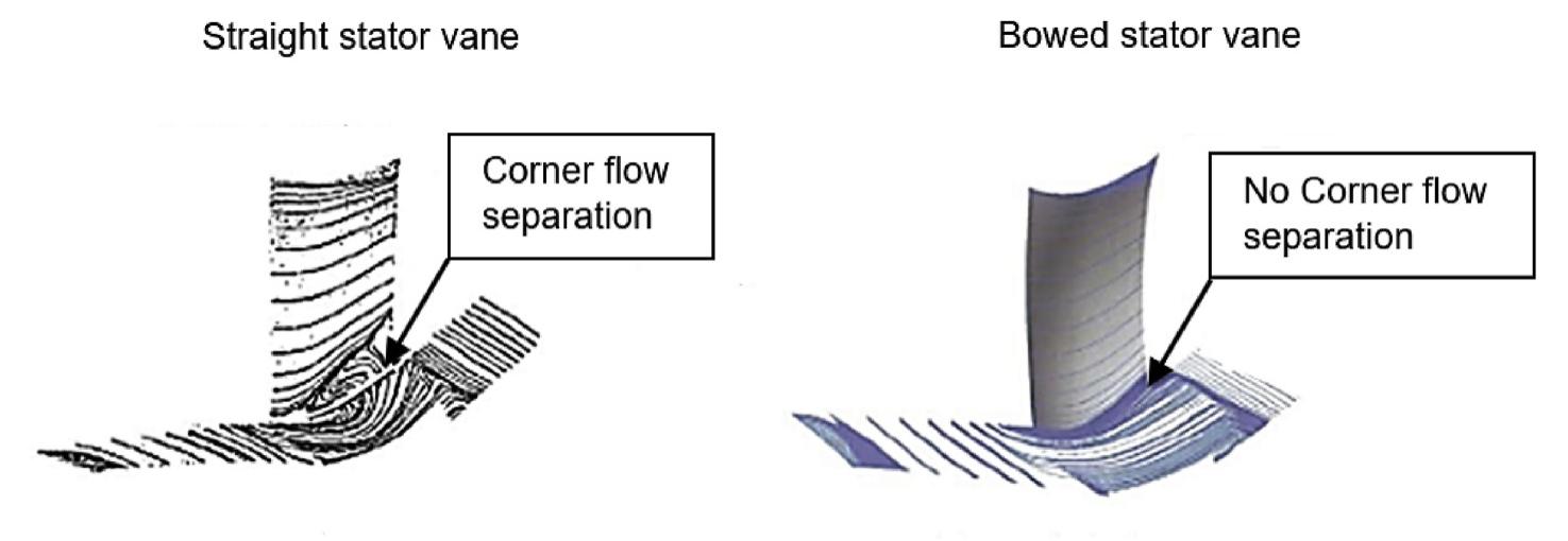 Bowed stator vane for highly loaded helium xenon compressor.