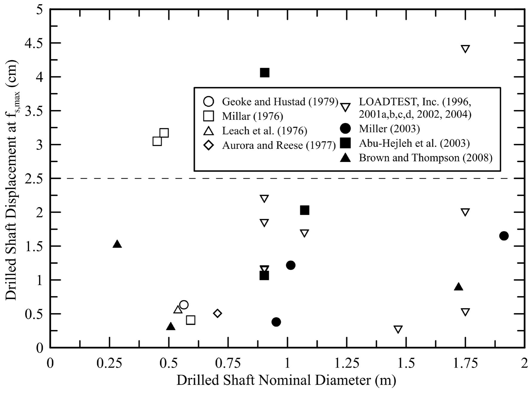 Effect of shaft displacement on mobilized side resistance