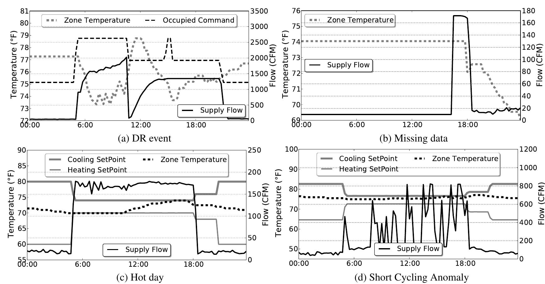 Anomalies detected by correlation based model with process