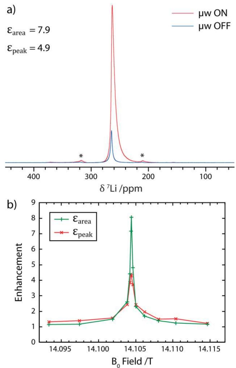 A) 7li nmr spectrum of microstructural lithium metal (sample